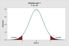 Entendiendo las Pruebas t: Valores t y Distribuciones t